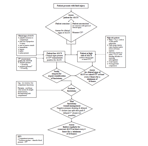 Compartment Syndrome Assessment Algorithm - Wall 2010 - REBEL EM ...