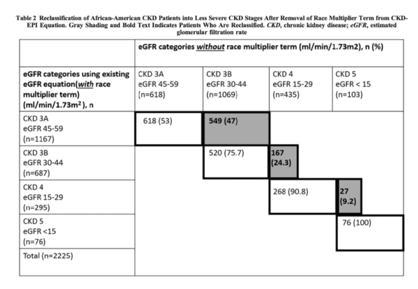 Race Multiplier in the eGFR Equation: What's the impact for African ...