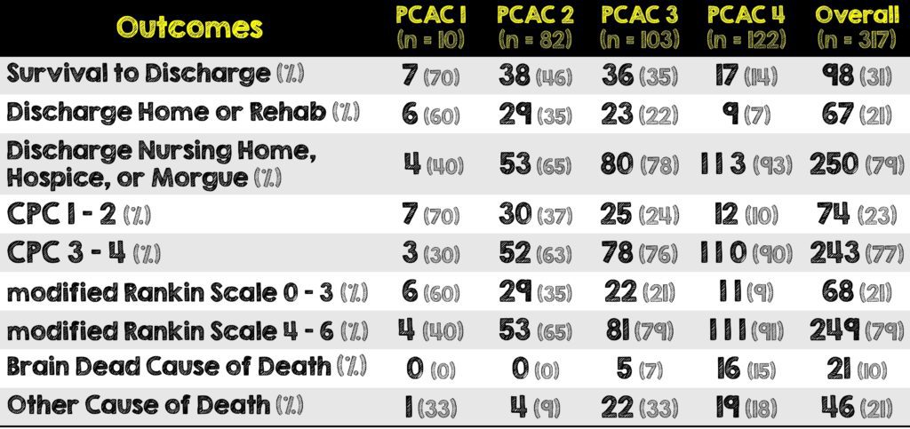 External Validation of Pittsburgh Cardiac Arrest Category (PCAC ...