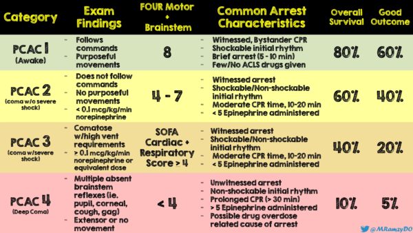 External Validation of Pittsburgh Cardiac Arrest Category (PCAC ...