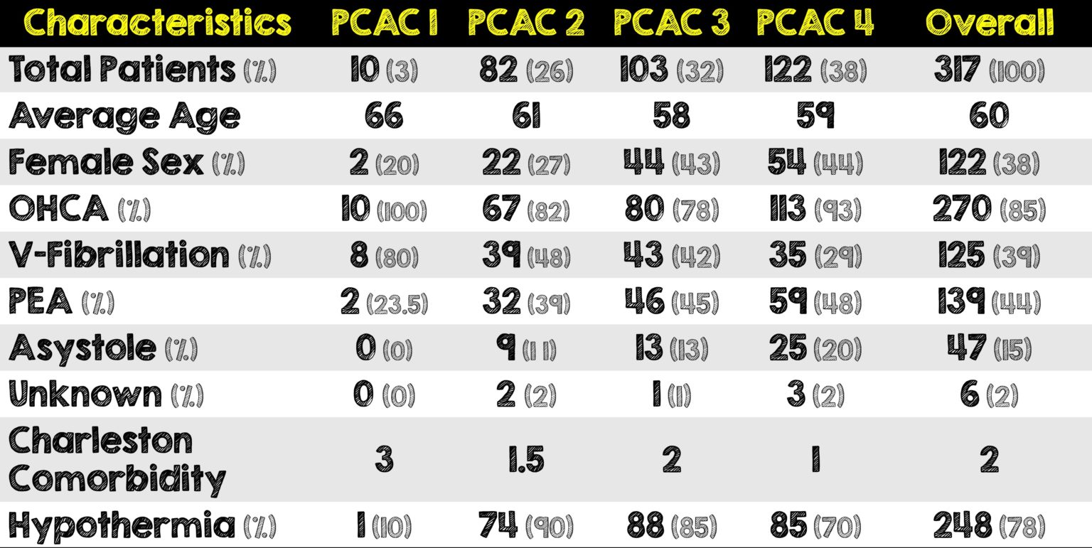 External Validation of Pittsburgh Cardiac Arrest Category (PCAC ...