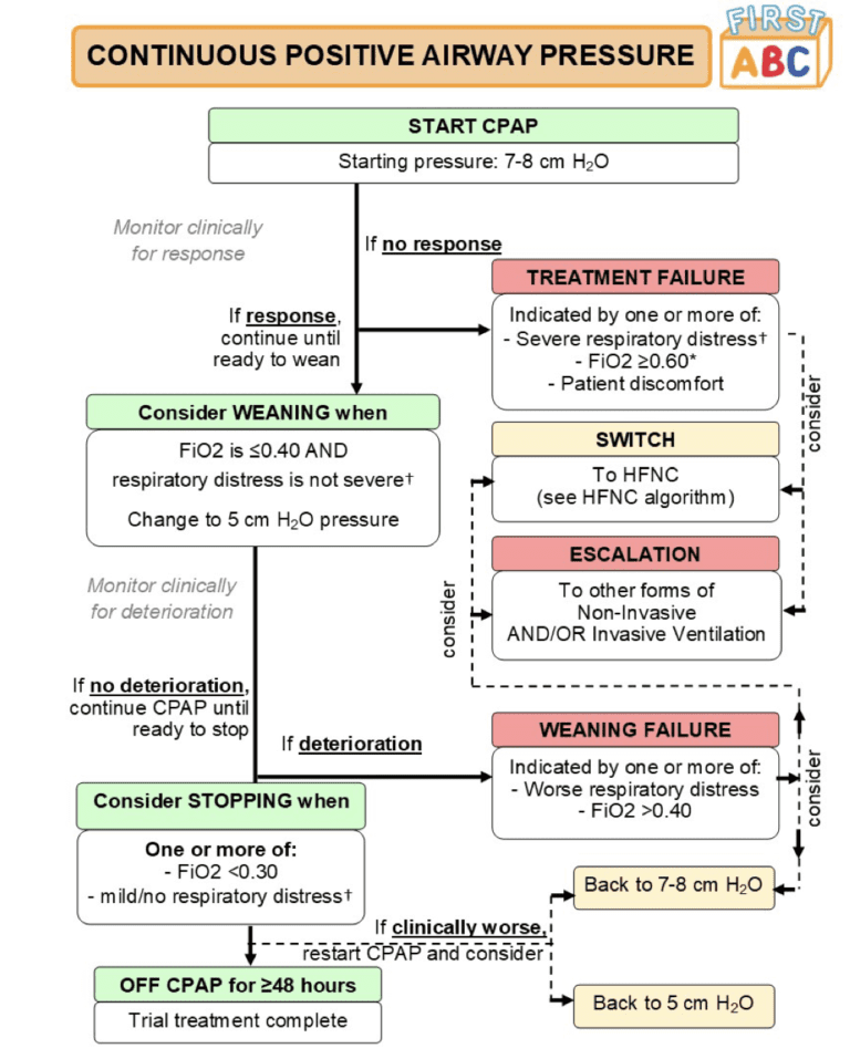 The FIRST-ABC Step Up Trial: HFNC vs CPAP for Liberation of Respiratory ...
