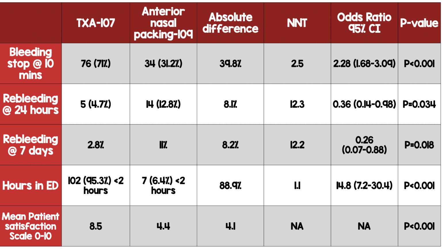 Classic Journal Club: TXA for Epistaxis - REBEL EM - Emergency Medicine ...