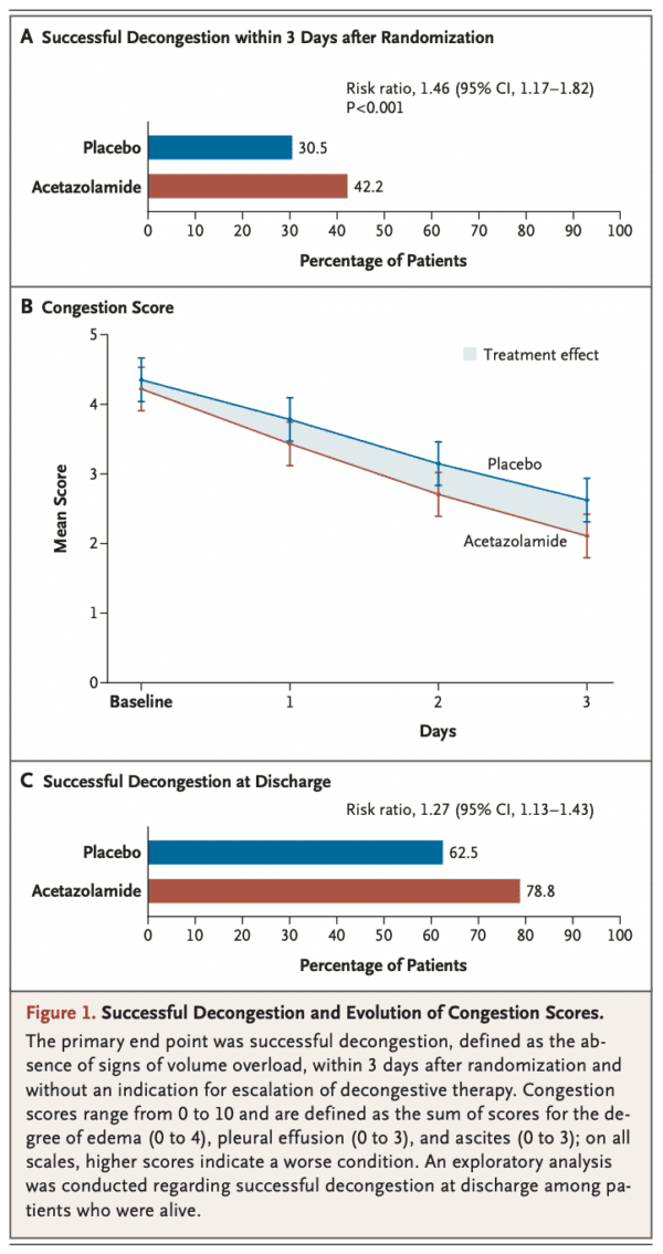 The ADVOR Trial: Acetazolamide in Acute Decompensated Heart Failure ...
