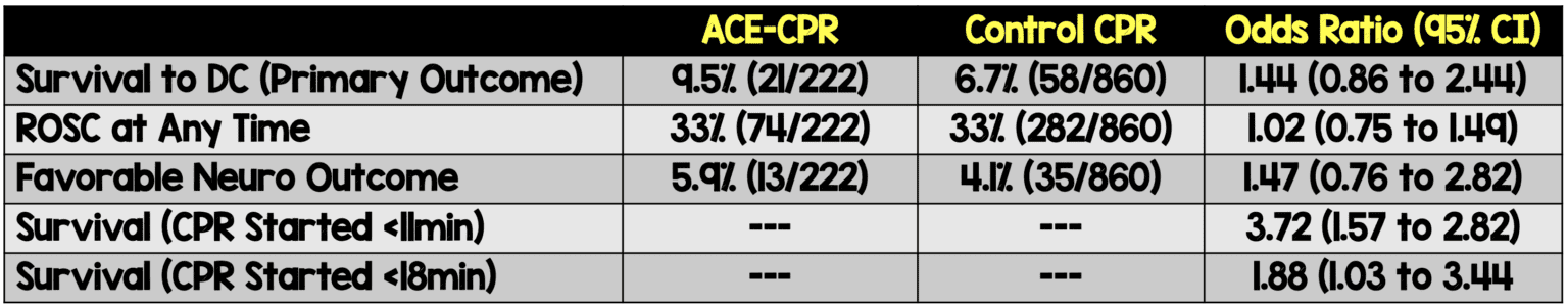 Head Up CPR Results - REBEL EM - Emergency Medicine Blog