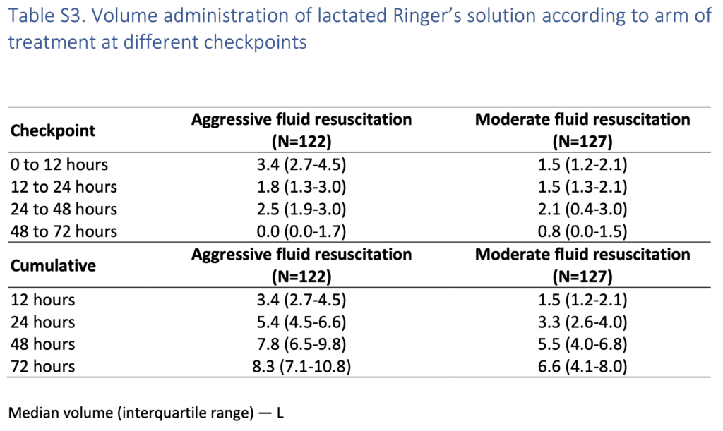 Less is More . . . Again: Speed of IV Fluid Administration in ...