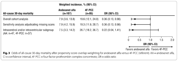 Andexxa Vs 4F-PCC in ICH: An Ongoing Debate - REBEL EM - Emergency ...