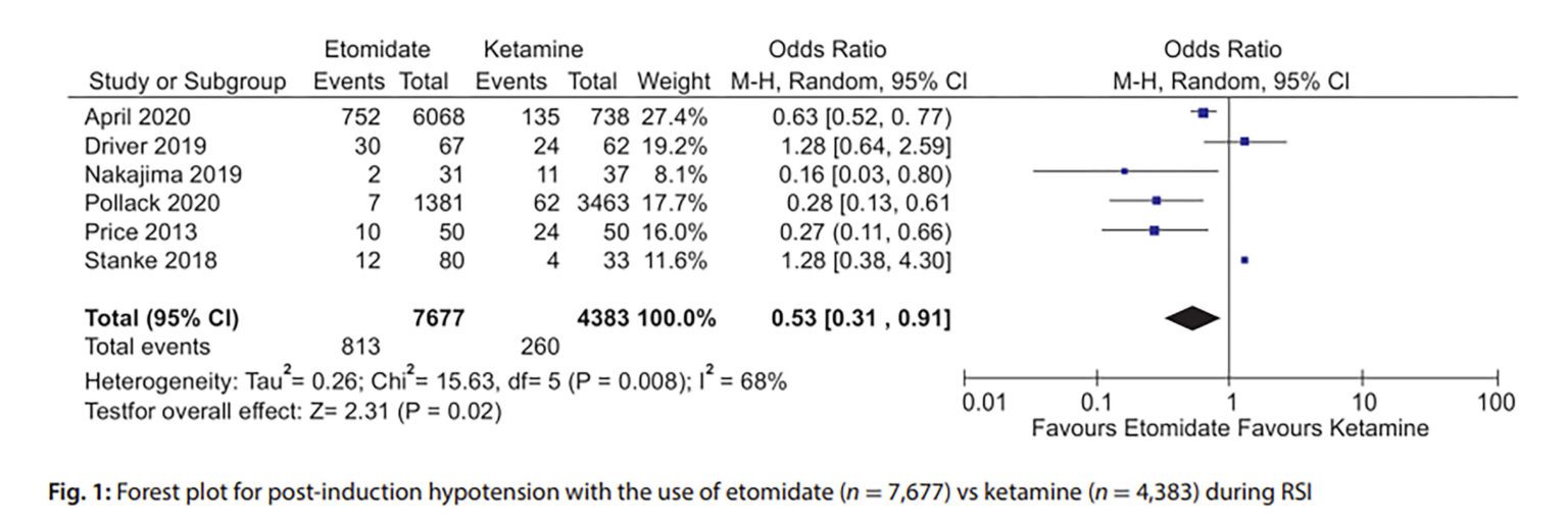 Etomidate Vs. Ketamine: A Systematic Review and Meta-Analysis - REBEL ...