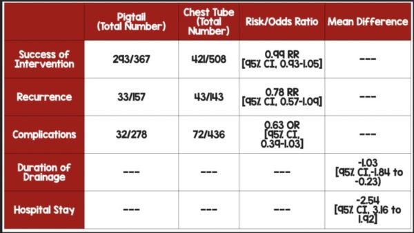 Pigtail Catheter vs Large Bore Chest Tube for Pneumothorax - REBEL EM ...