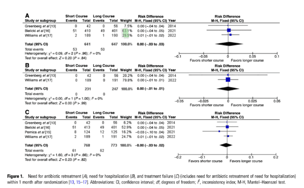 Short Course Antibiotics for Peds CAP: A Systematic Review and Meta ...