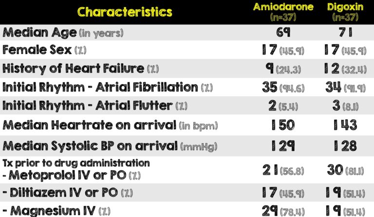 Amiodarone Versus Digoxin for Acute Rate Control of Atrial Fibrillation ...