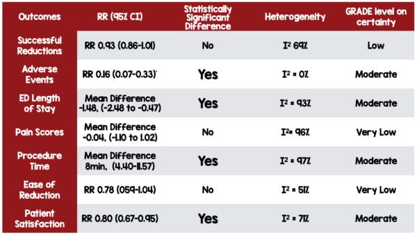 Intra-articular Lidocaine vs Procedural Sedation and Analgesia for ...