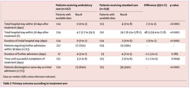 The RAMPP Trial: Randomised Ambulatory Management of Primary ...