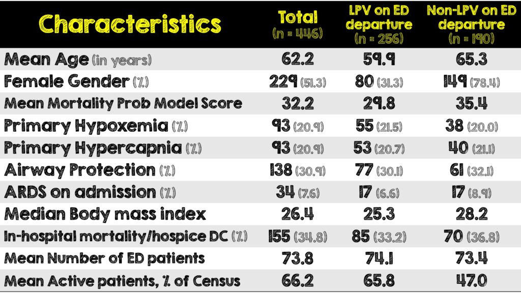 Impact of Emergency Department Crowding on Lung Protective Ventilation ...