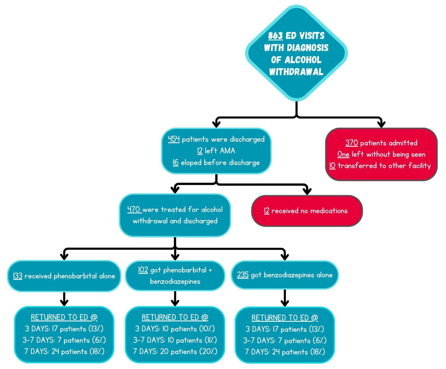 Return Encounters in Emergency Department Patients Treated with ...