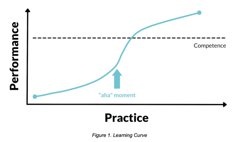 Learning Curve - REBEL EM - Emergency Medicine Blog