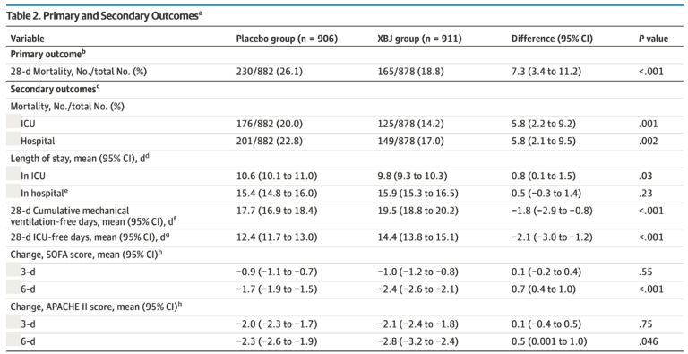An Herbal Hope: Is XBJ A Game-Changer in Sepsis Management? - REBEL EM ...