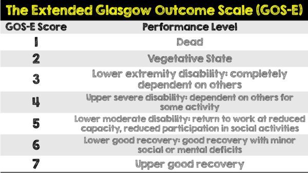 TAME Trial GOS-E Score - REBEL EM - Emergency Medicine Blog