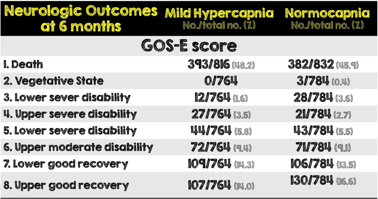 TAME Trial GOS-E Score Results - REBEL EM - Emergency Medicine Blog