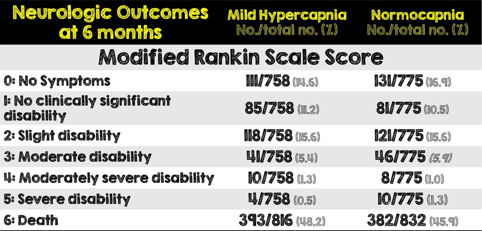 TAME Trial: Mild Hypercapnia vs Normocapnia in Out-of-Hospital Cardiac ...