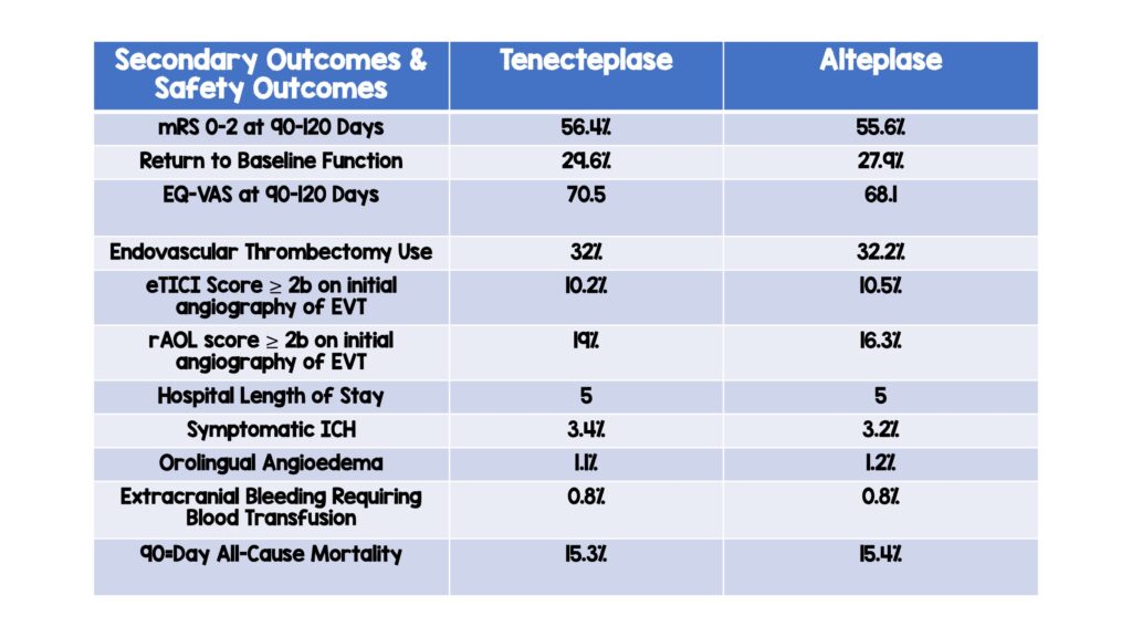 The AcT Trial: Tenecteplase vs Alteplase for Acute Ischemic Stroke ...