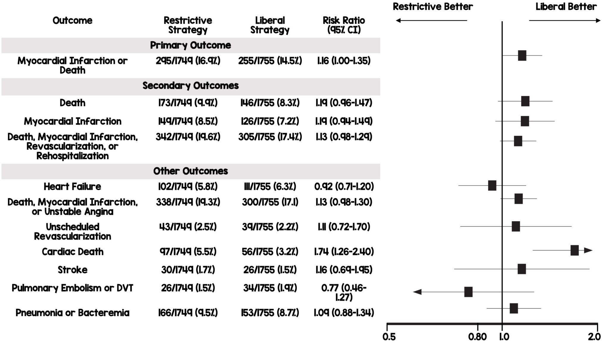 Restrictive or Liberal Transfusion Strategy in Myocardial Infarction ...