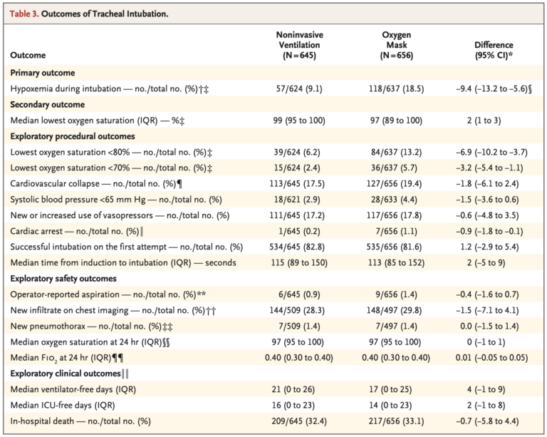 The PREOXI Trial: Pre-Oxygenation with NIV vs Facemask - REBEL EM ...