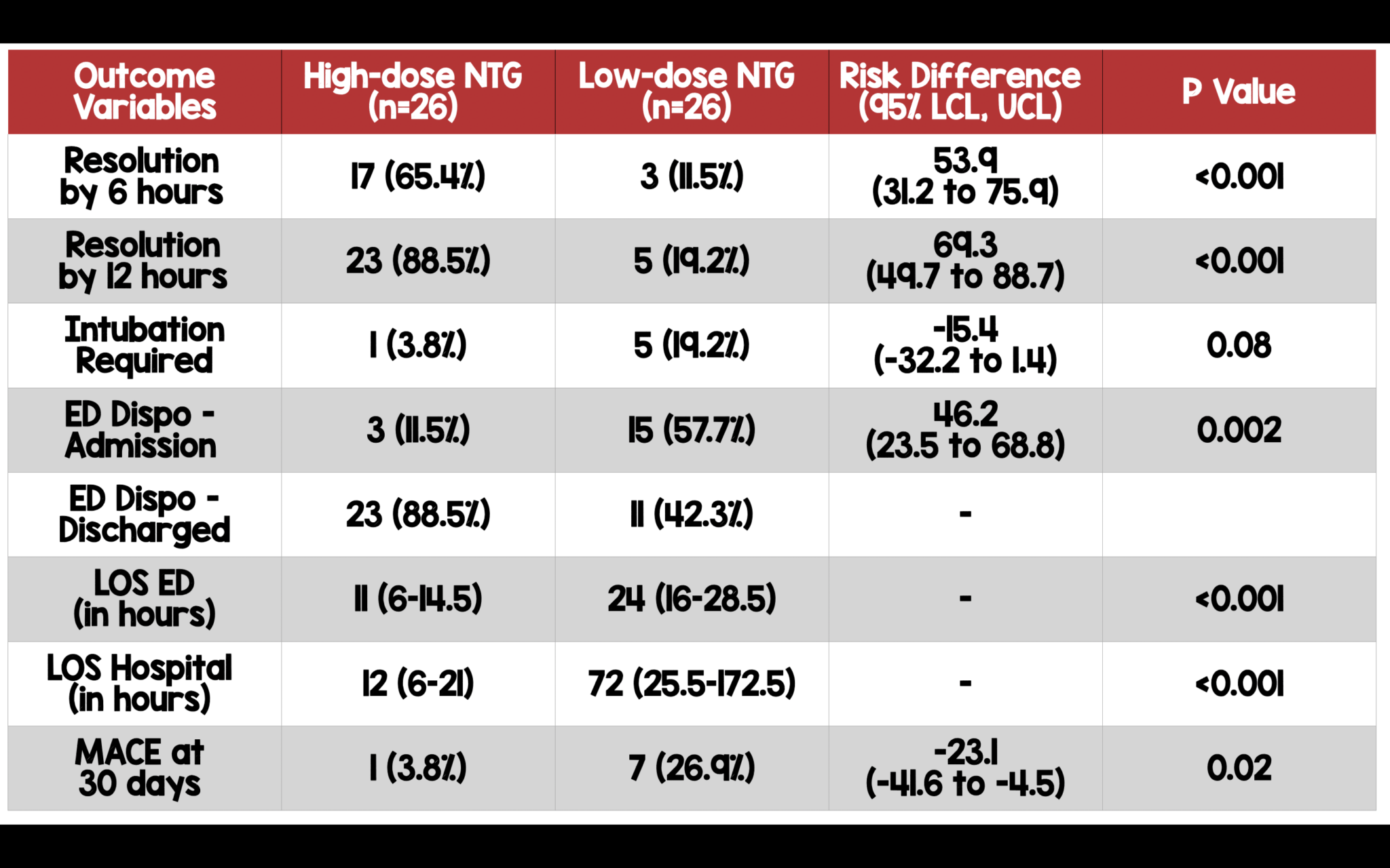 Sympathetic Crashing Acute Pulmonary Edema: High-Dose Vs. Low-Dose ...